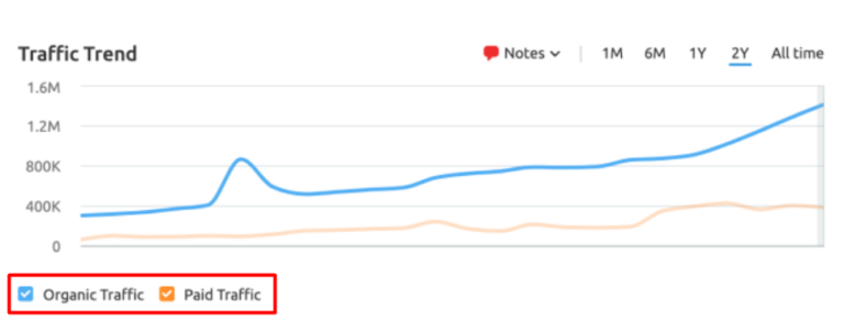 Traffic Website: Pengertian, Jenis, & 6 Cara Meningkatkannya